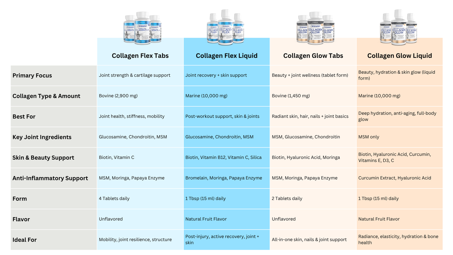 Collagen Supplements for Skin, Joints & Mobility | Intenergy USA